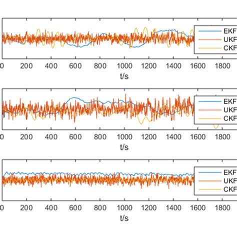Longitude、latitude And Height Estimation Error Download Scientific Diagram