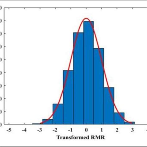 Frequency Distribution Histogram Of Rmr Composites Download
