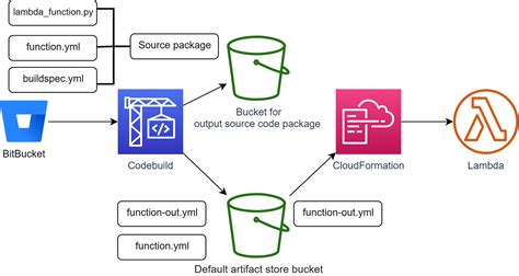 Setting Up Cicd For Lambda Functions Using Aws Codepipelinebitbucketcloudformation By Leo