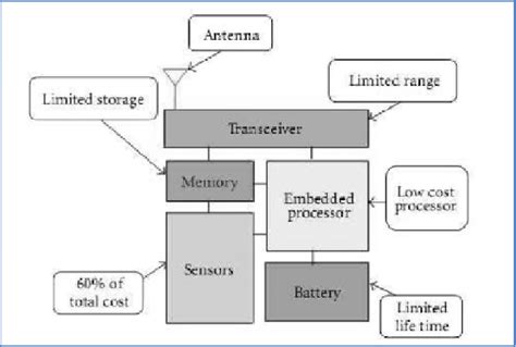 Block Diagram Of Wireless Sensor Node And Power Consumption These Download Scientific Diagram