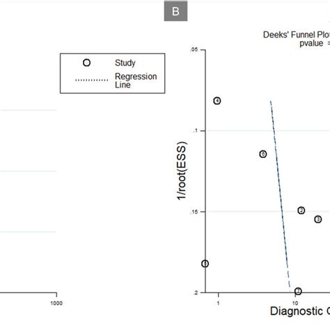Deeks Funnel Plot Asymmetry Test For A Ultrasound Imaging And B