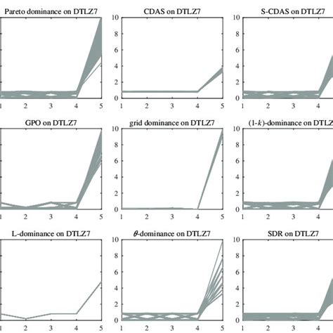 Parallel Coordinates Of The Non Dominated Solution Set With The Median Download Scientific