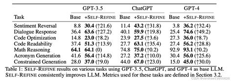 论文阅读2大模型记忆反思《self Refine Iterative Refinement With Self Feedback