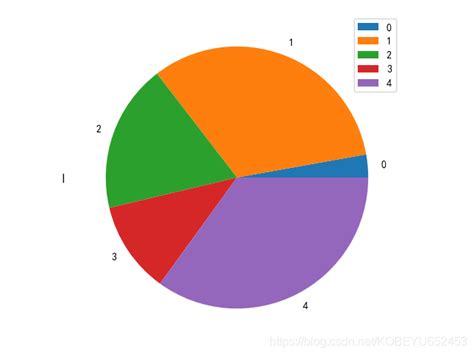 pandas 绘图大全（和绘制横坐标为时间的图） dataframe画图以某列作为横坐标 csdn博客