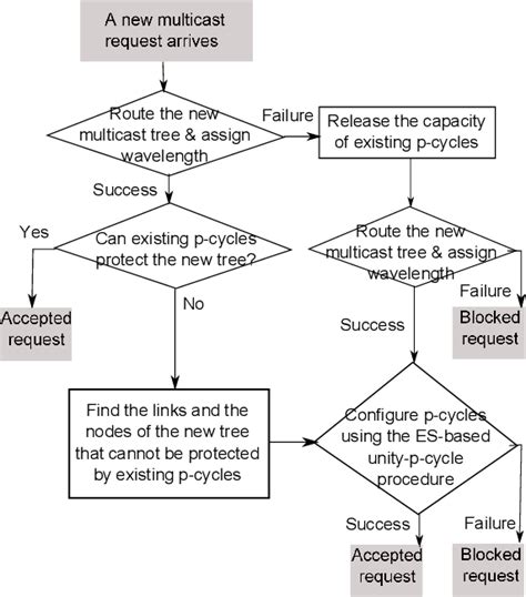Figure 1 From Candidate Cycle Based Heuristic Algorithm For Node And