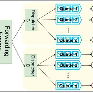 Logical Overview Of An Ethernet TSN Switch With Ports The Ingress Download Scientific