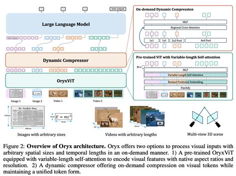 GitHub Oryx Mllm Oryx ICLR MLLM For On Demand Spatial Temporal Understanding At