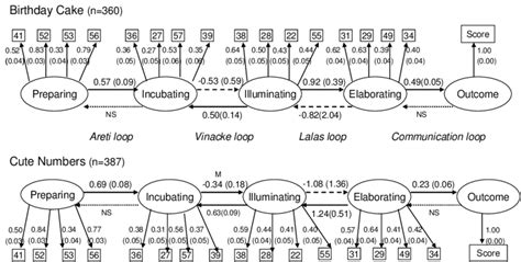 Path Diagrams Showing Bidirectional Paths Standardized Estimates Download Scientific Diagram