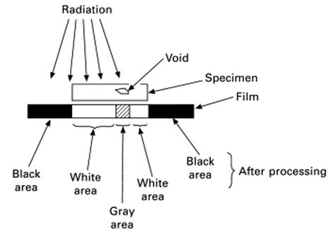 Non Destructive Testing