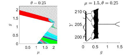 A Two Dimensional Bifurcation Diagrams In The µ G Plane For θ