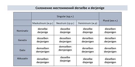 Склонение местоимений в немецком языке по падежам таблица личных и притяжательных местоимений