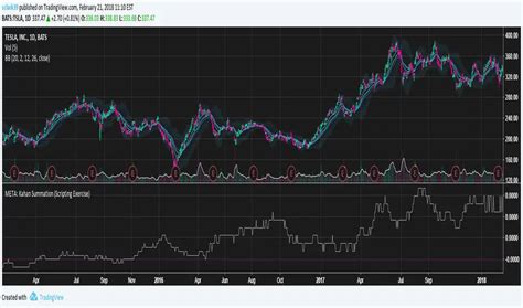 Meta Kahan Summation Scripting Exercise — Indicator By Sclark39