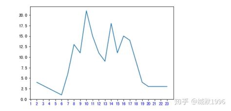 pandas怎样对表格某列值进行查看并计数value counts 知乎