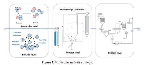 Seminario Chemical Engineering Multiscale Modelling For Scale Up Escuela Técnica Superior De