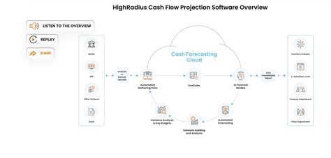 How Ai Is Transforming Cash Flow Forecasting A Guide For Business Owners