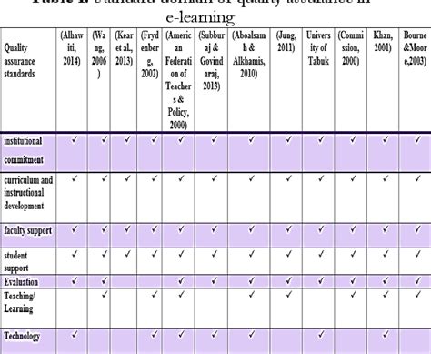 Table 1 From A Conformance Measurement Model For Quality Assurance
