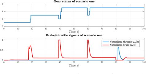 Figure 1 From Adaptive Pid Control Design For Longitudinal Velocity Control Of Autonomous