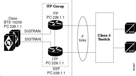 Cisco BTS Softswitch SS SIGTRAN Guide Release Chapter SS Basic Configurations