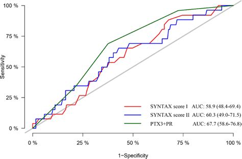 Time Dependent Roc Curves By Different Models For 1 Year Major Adverse