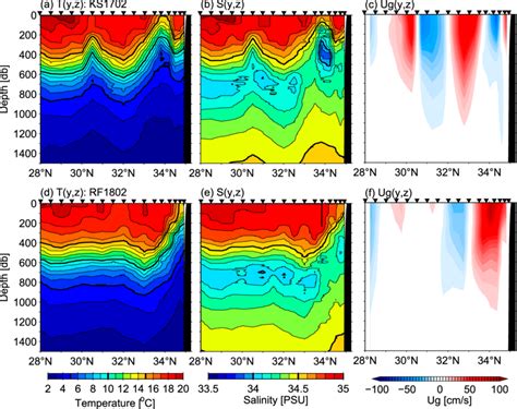 Cross Section Profiles Of A Temperature B Salinity And C Download Scientific Diagram