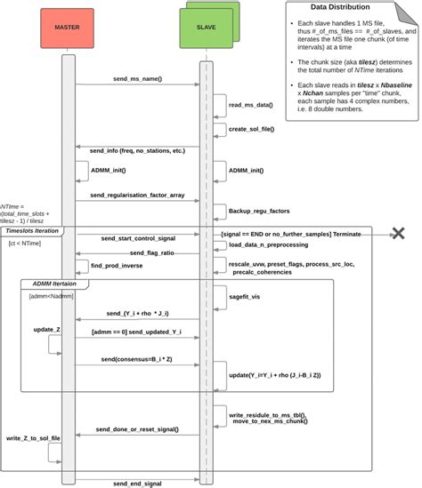 A UML Sequence Diagram Showing Message Exchanges Defined In 10 Download Scientific Diagram