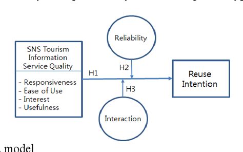 Figure 1 From The Effect Of Sns Tourism Information Service Quality On The Intension Of Reuse
