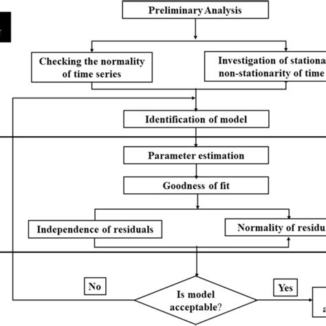 Flowchart Of The Procedure For Forecasting Using ARIMA Models Download Scientific Diagram