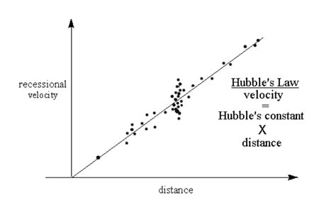 Curioustem Theories In Physics Hubbles Law