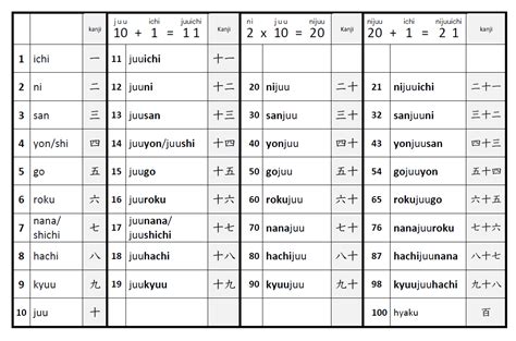 Numbers In Japanese 1 100