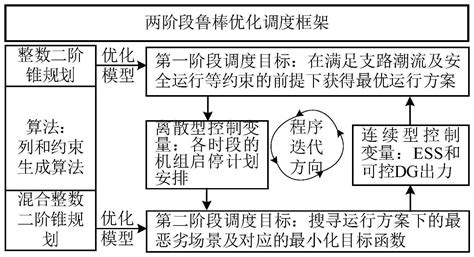 面向韧性提升主动配电网两阶段鲁棒优化控制方法及装置与流程