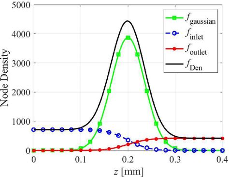 Node Density Distribution Functions Download Scientific Diagram