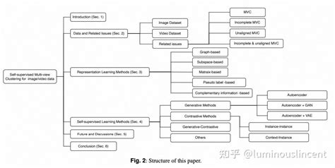 自监督多视图聚类 Self Supervised Multi View Clustering In Computer Vision A