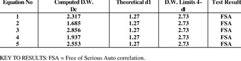 2 RESULTS OF AUTO CORRELATION TESTS Download Table