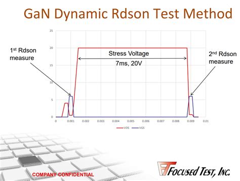 Tutorial On Gan Dynamic Rdson Test Focused Test Inc