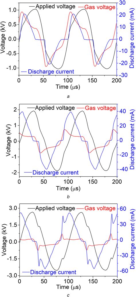 Waveforms Of Voltage And Discharge Current A Applied Voltage Of Download Scientific Diagram