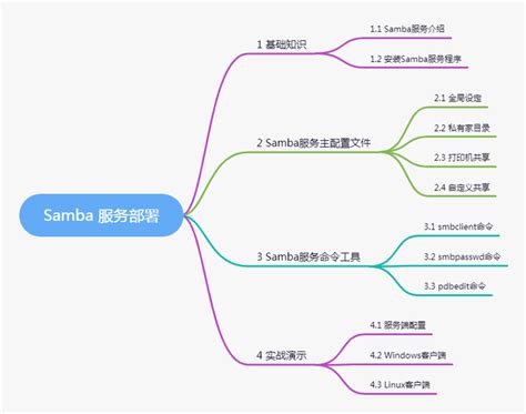 服务部署 Samba服务器 知乎