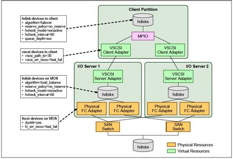 Techdocs Recommended Parameters In Dual Vios Environmnent
