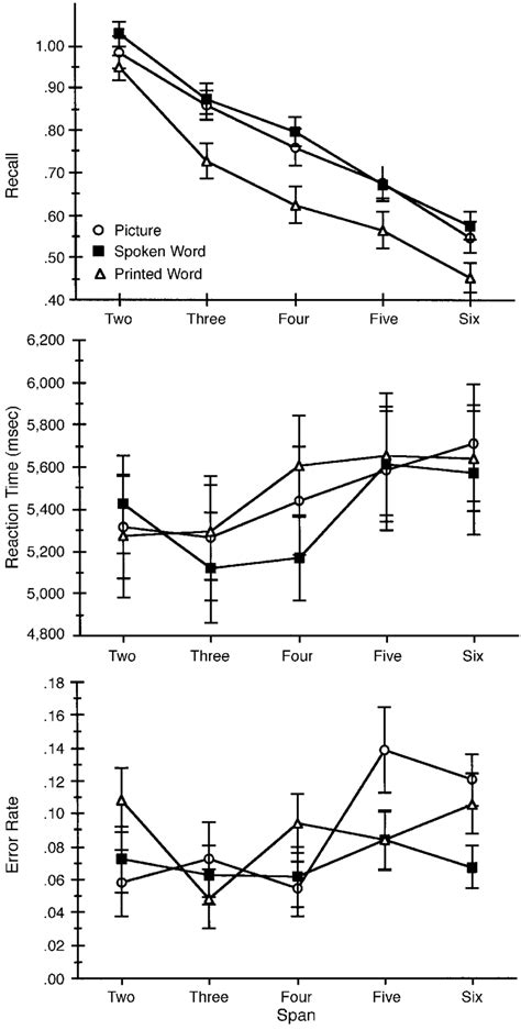 Mean Scores For The Format 3 Span Interaction From Experiment 2 The