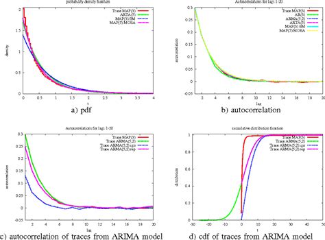 Figure 4 From A Comparison Of Markovian Arrival And Armaarta Processes For The Modeling Of
