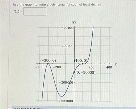 Solved Use The Graph To Write A Polynomial Function Of Least Chegg