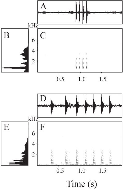 A Waveform B Amplitude Spectrum And C Spectrogram Of A