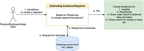 custom segment estimation using hyperloglog hll
