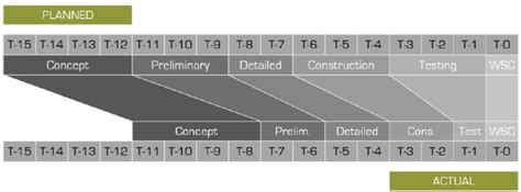 The 2013 Build Schedule Planned Vs Actual Months Download