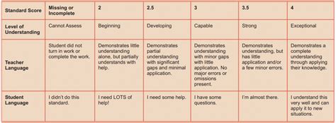Standards Based Grading Rubric Example At Dale Armour Blog
