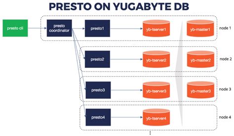 presto on yugabytedb interactive olap sql queries made easy