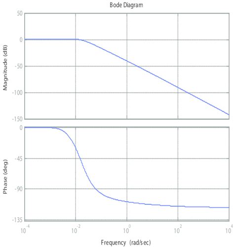 bode plot for equation 32 download scientific diagram