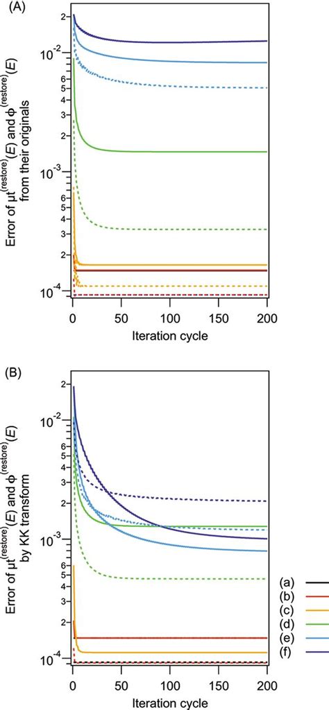 IUCr Method For Restoration Of X Ray Absorption Fine Structure In Sparse Spectroscopic