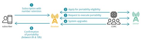 Managing Mobile Number Portability In Belgium Docs TransatelDocs