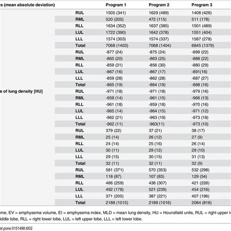 Overview Of The Densitometry Results N 53 Download Table