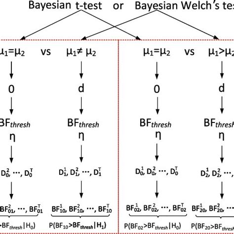 Algorithm 1 Sample Size Determination For The Bayesian T Test And